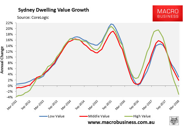 Sydney house prices fall for 26th consecutive week - MacroBusiness