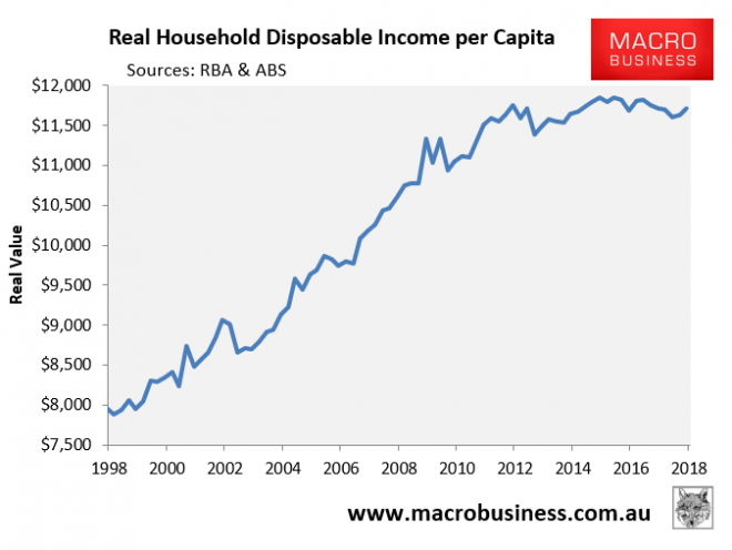 Aussie household disposable incomes continue to slide - MacroBusiness