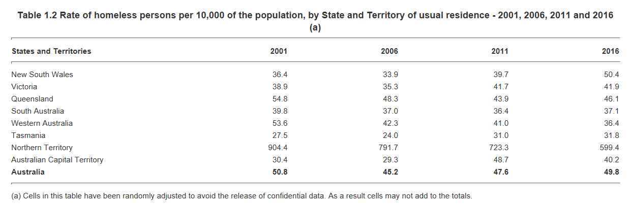 Census 2016 confirms lift in Aussie homelessness - MacroBusiness