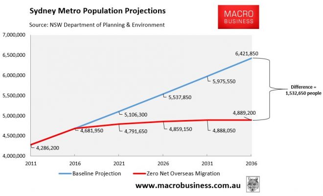 Amid population explosion, NSW Government closes schools - MacroBusiness