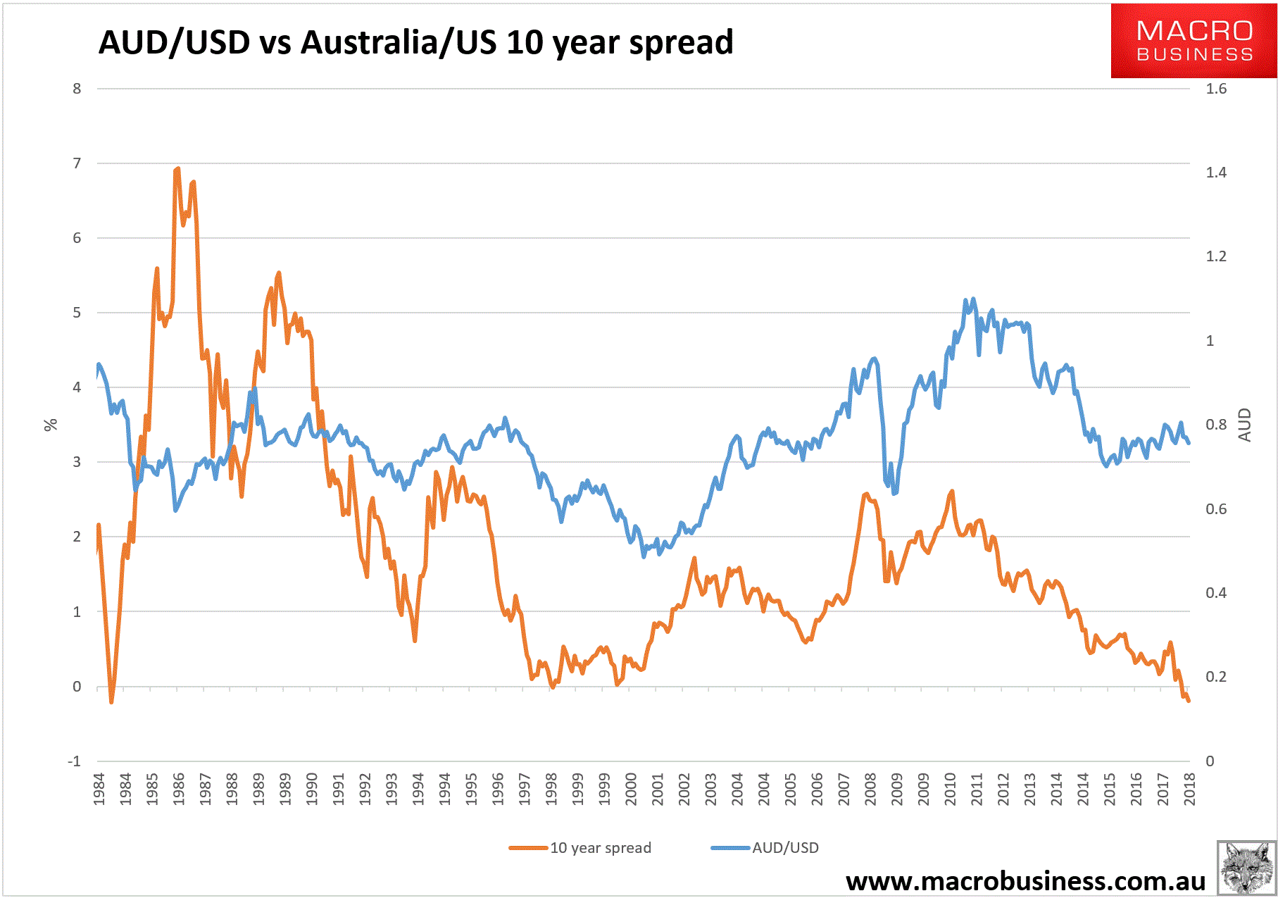 Australian dollar breakdown accelerates - MacroBusiness
