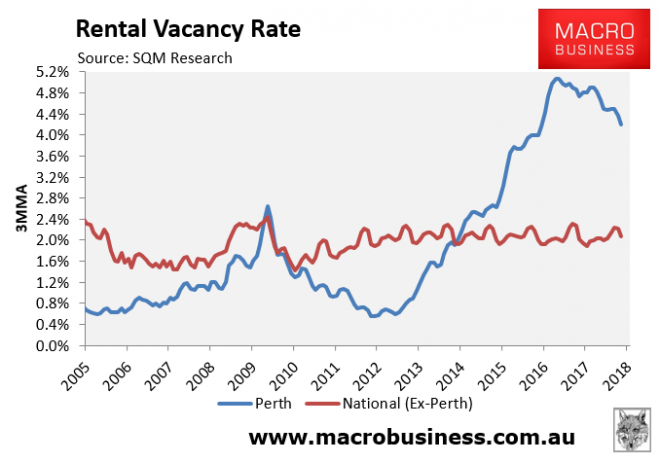 Perth's rental market finally turns the corner - MacroBusiness