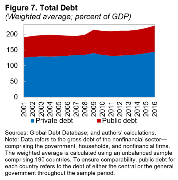 A decade after GFC, global debt hits record high - MacroBusiness