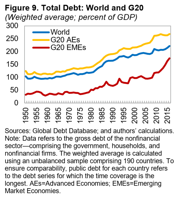 A decade after GFC, global debt hits record high - MacroBusiness