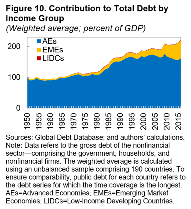 A decade after GFC, global debt hits record high - MacroBusiness