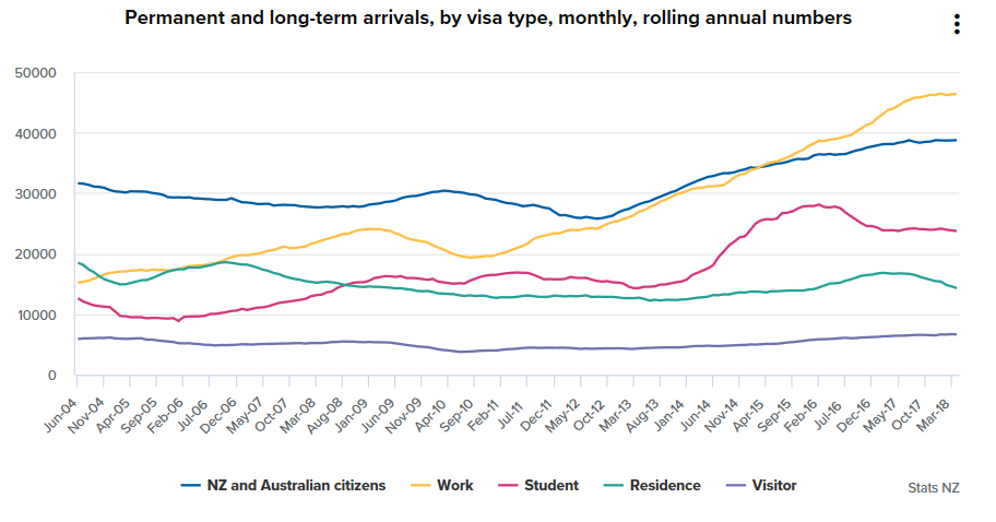 NZ immigration eases with end of Aussie exodus - MacroBusiness
