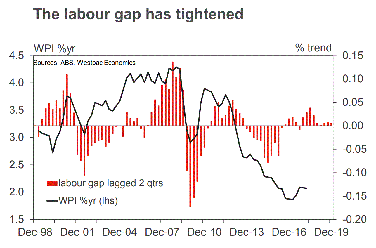Why Is Unemployment Rising Again Macrobusiness