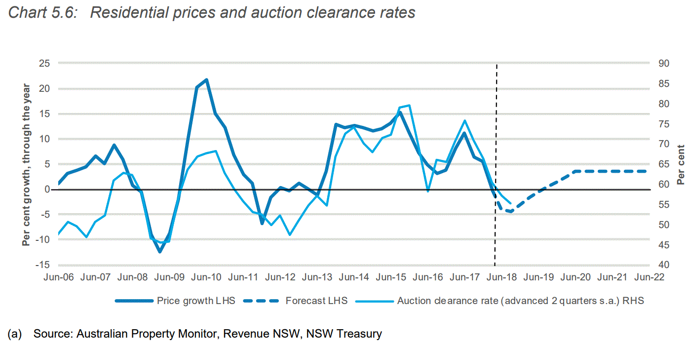 NSW Budget bets on Futureboom! - MacroBusiness
