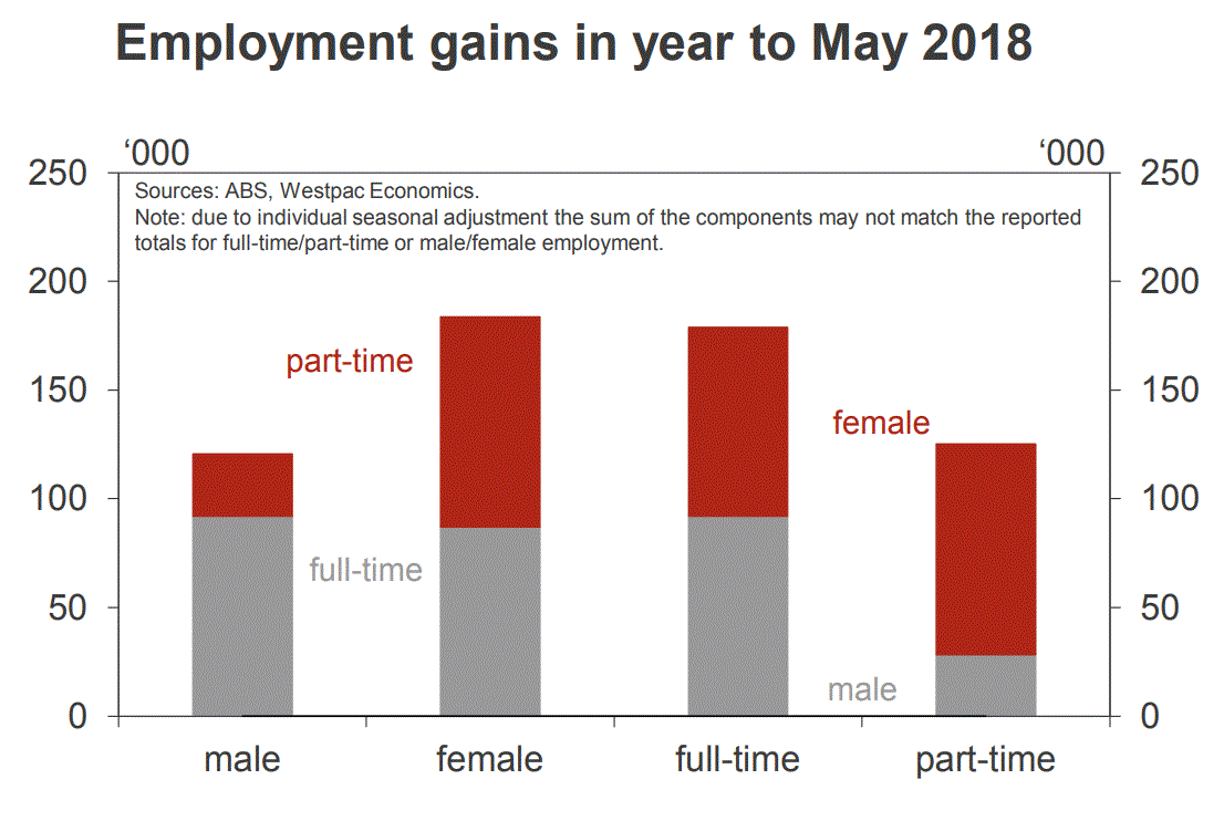Inside the female labour boom - MacroBusiness