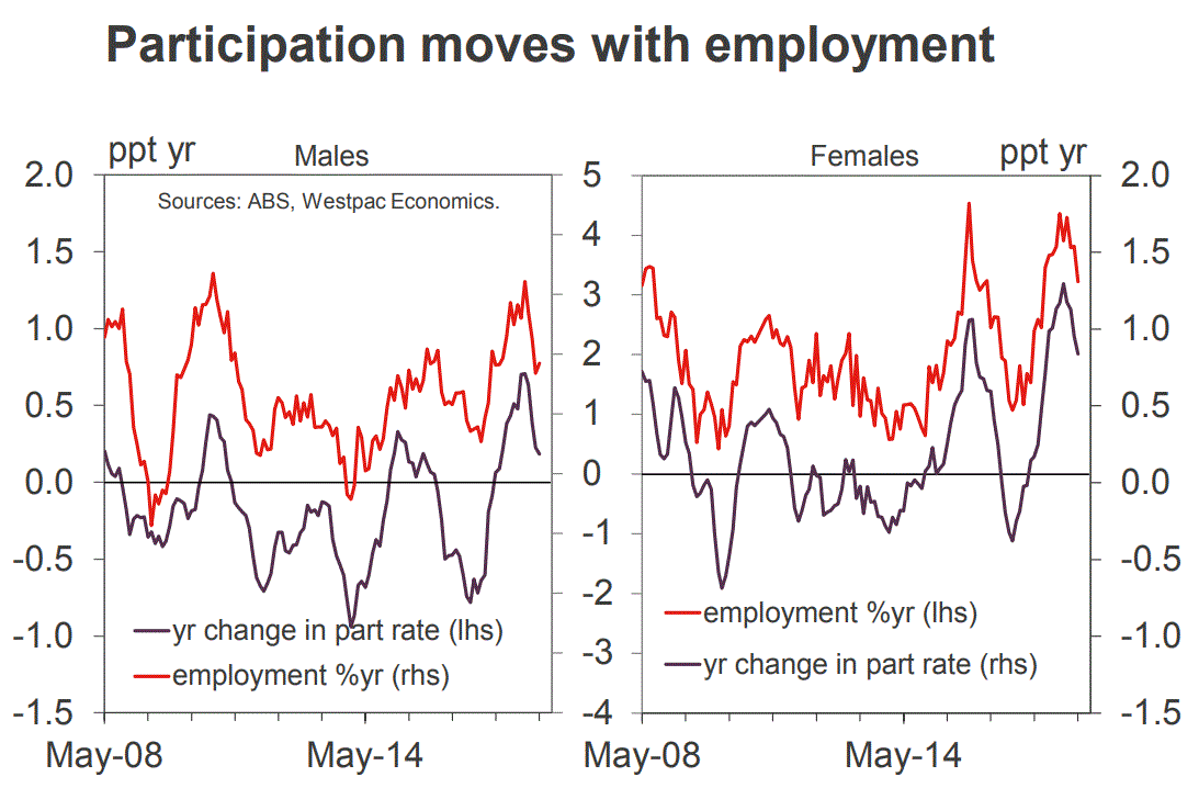 Inside the female labour boom - MacroBusiness
