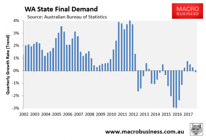 WA economy simultaneously booms and busts - MacroBusiness