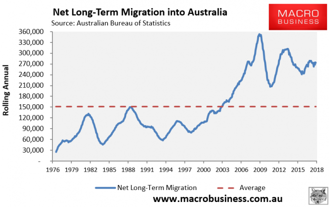 Long-term migrant arrivals hit record high in April - MacroBusiness