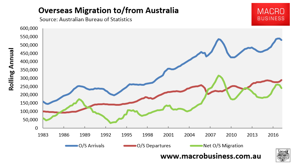 Immigration into Sydney and Melbourne stays at insane levels ...