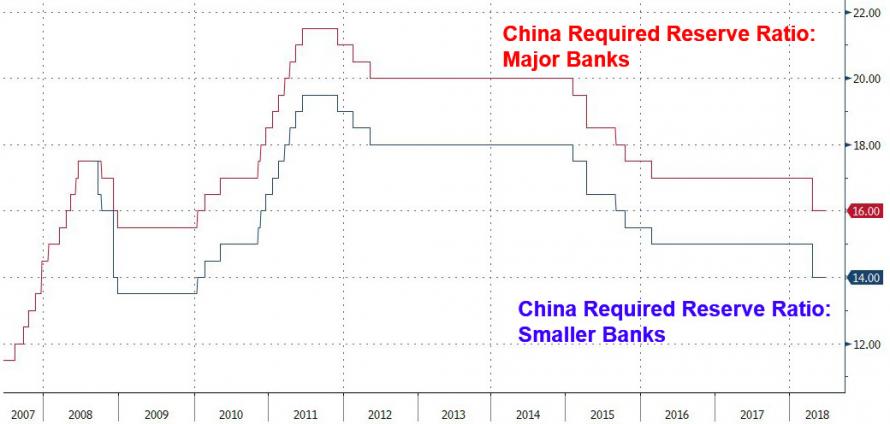 China cuts reserve ratio requirement again, and? - MacroBusiness