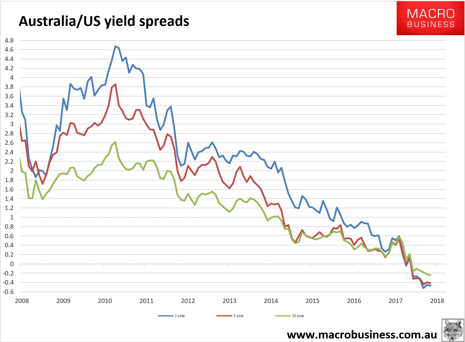 Australian curve flattening accelerates - MacroBusiness