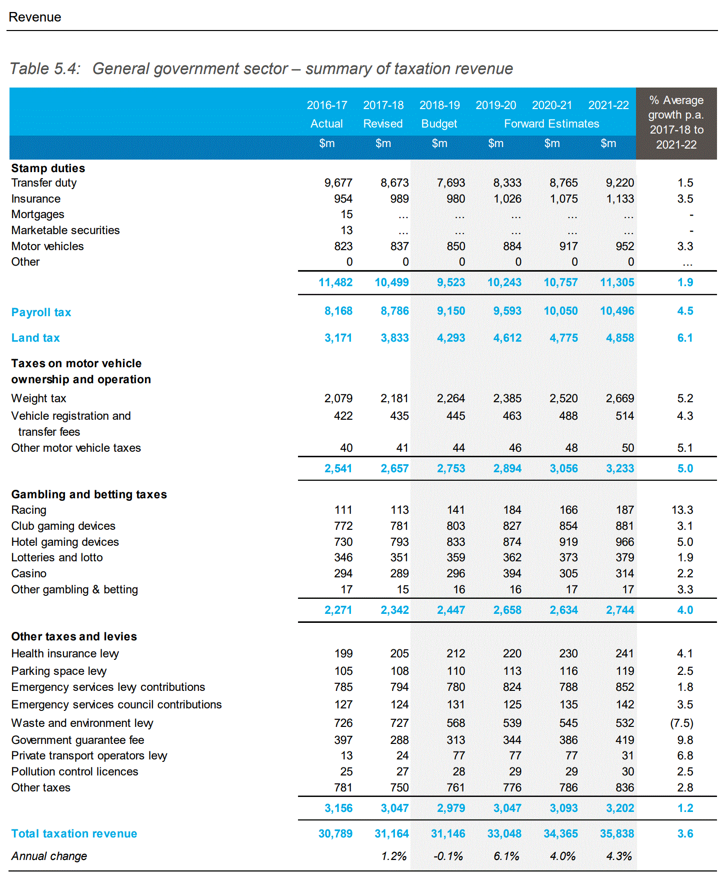 NSW Budget bets on Futureboom! - MacroBusiness