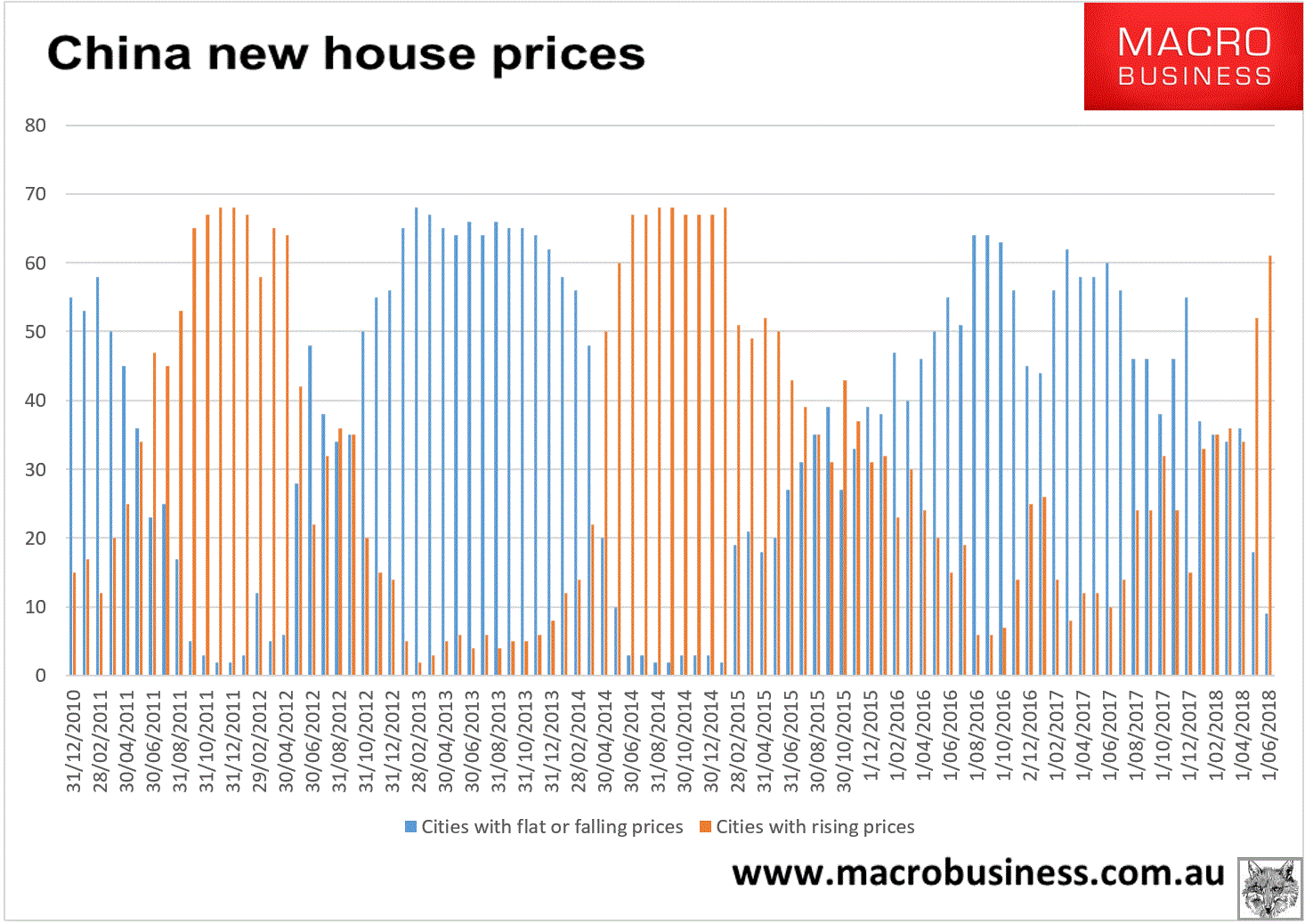 China has unleashed its property market - MacroBusiness