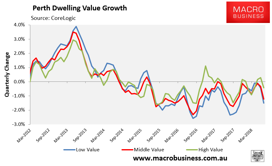 Oversupply continues to crush Perth's housing market - MacroBusiness