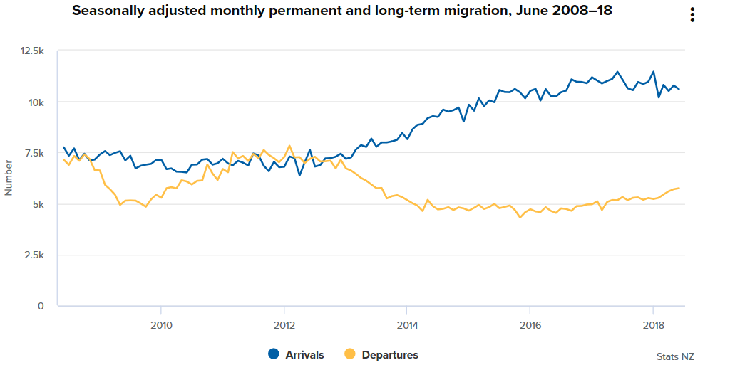 NZ immigration eases as Aussie exodus ends - MacroBusiness