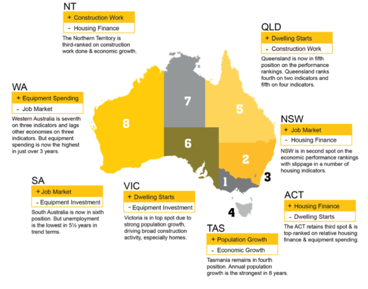 VIC and NSW parasites continue to drive ponzi economy - MacroBusiness