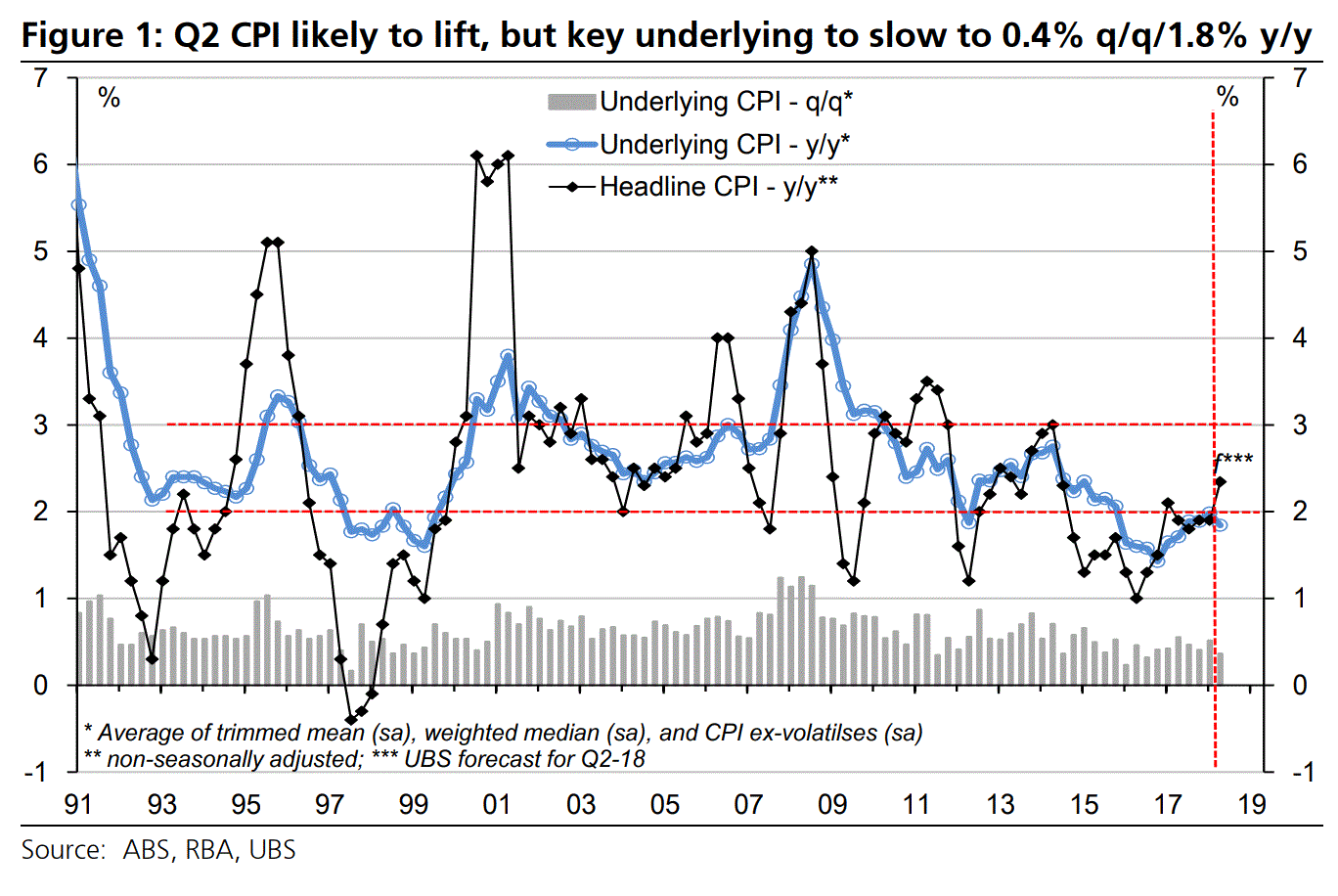 Q2 CPI preview: weak - MacroBusiness