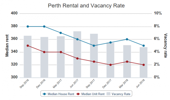Perth's rental market haemorrhages losses - MacroBusiness