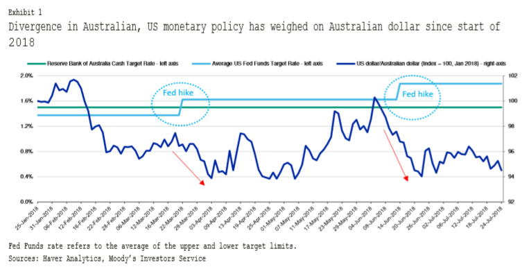 Australia's indebted households at risk from falling dollar - MacroBusiness