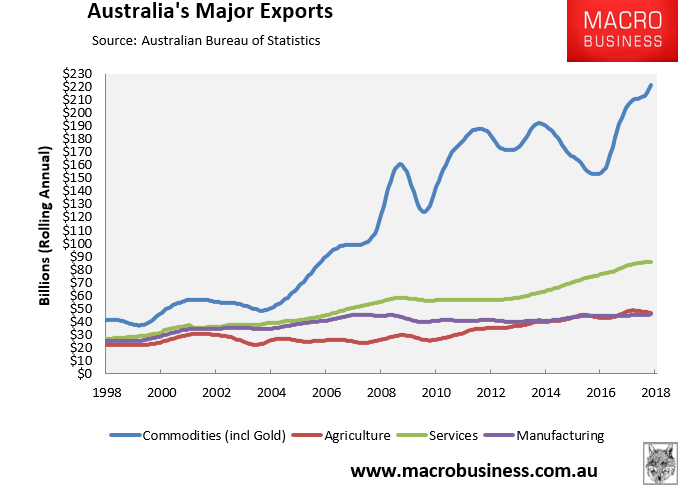 Australia's trade surplus rises on surging commodity exports ...