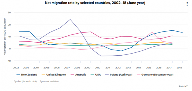NZ immigration eases as Kiwis head back to Australia - MacroBusiness