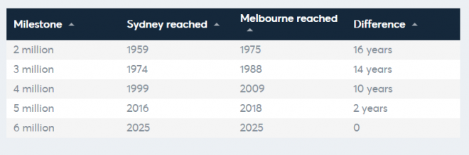 Melbourne's population hits 5 million, smashing all projections ...