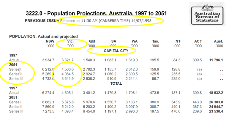 Melbourne's population hits 5 million, smashing all projections ...