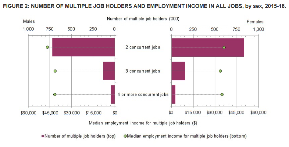 15% of Aussies are working multiple jobs - MacroBusiness