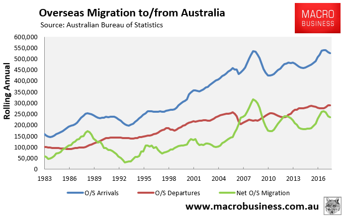 Immigration into Sydney and Melbourne remains extreme - MacroBusiness