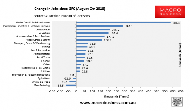 How Australia's labour market has changed a decade since GFC ...