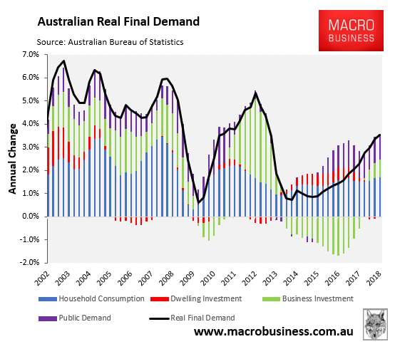Member's Report: 57 charts on the Aussie economy - MacroBusiness