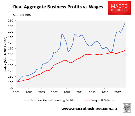 Member's Report: 57 charts on the Aussie economy - MacroBusiness
