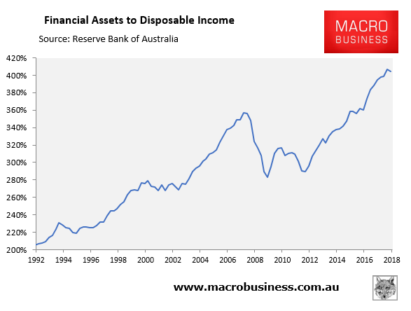 Member's Report: 57 charts on the Aussie economy - MacroBusiness
