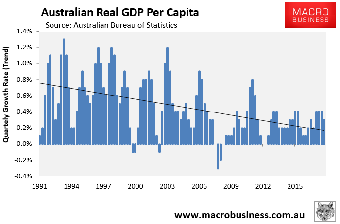 Australia is entering its third recession in thirty years - MacroBusiness