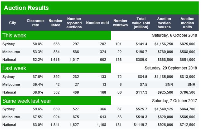 Auction clearance rates remain stuck in gutter - MacroBusiness