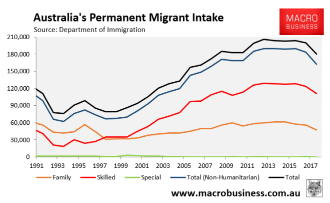 Percentage of Aussies born overseas hits record high 29% - MacroBusiness