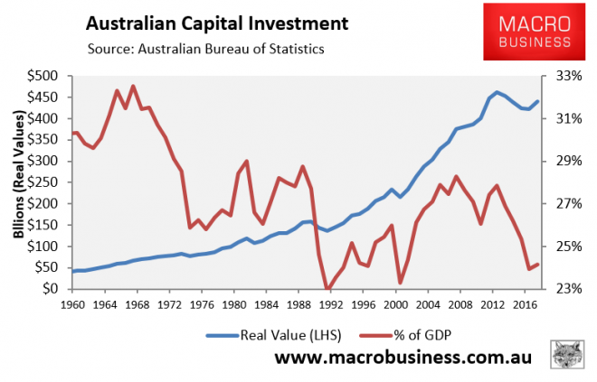 Australian mining investment bottoms - MacroBusiness