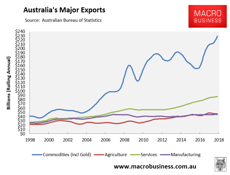 Commodities lifts Australia's trade surplus - MacroBusiness