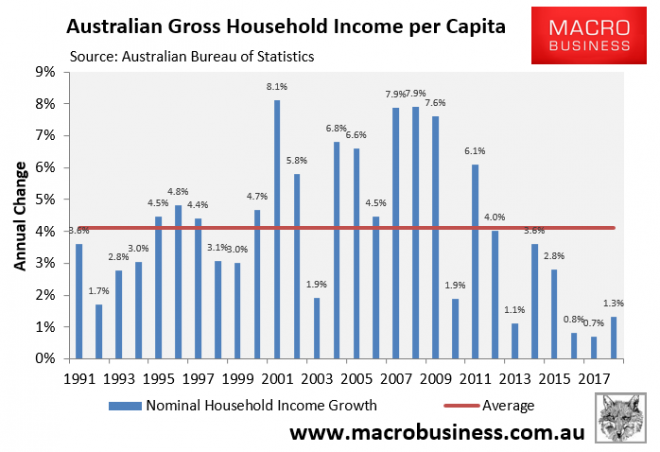 Australian household's income recession deepens - MacroBusiness