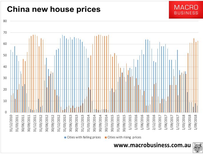 Chinese house prices power on - MacroBusiness