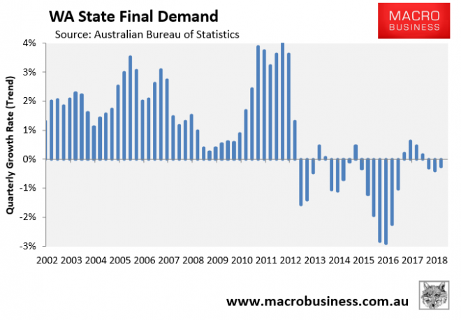 WA economic bust gets second wind - MacroBusiness