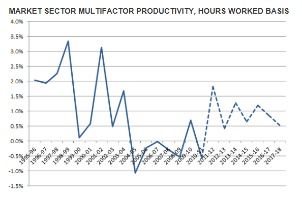 Multi-factor productivity slows to five year lows - MacroBusiness