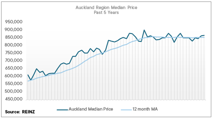 As Auckland's house prices fall, the rest of NZ's rises - MacroBusiness