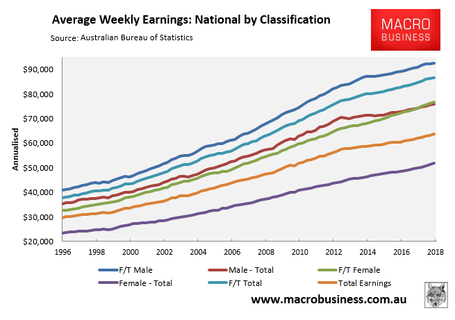 Real average earnings still below 2013 levels - MacroBusiness