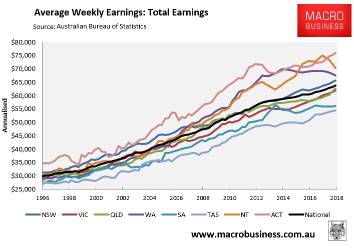 Real average earnings still below 2013 levels - MacroBusiness