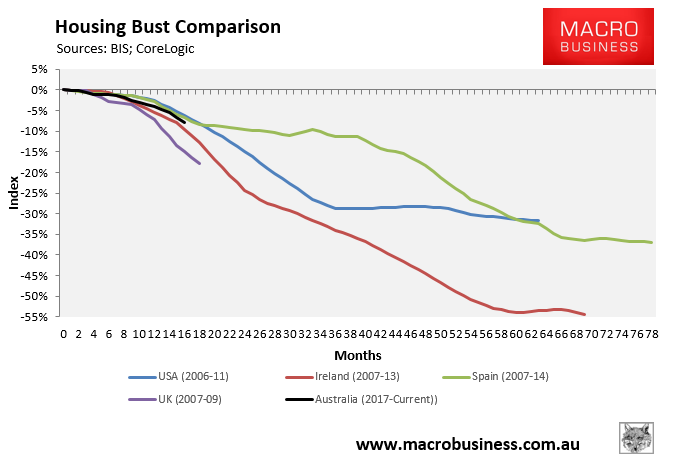 How Australia's housing crash compares internationally - MacroBusiness